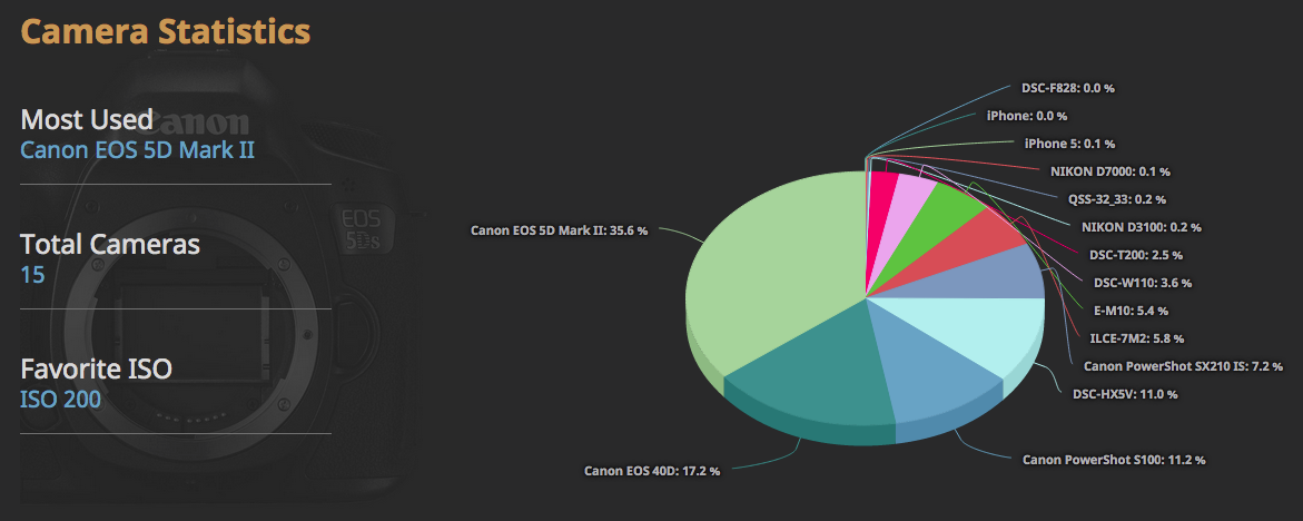 Lightroom Dashboard displays a visual history of your shooting habits ...
